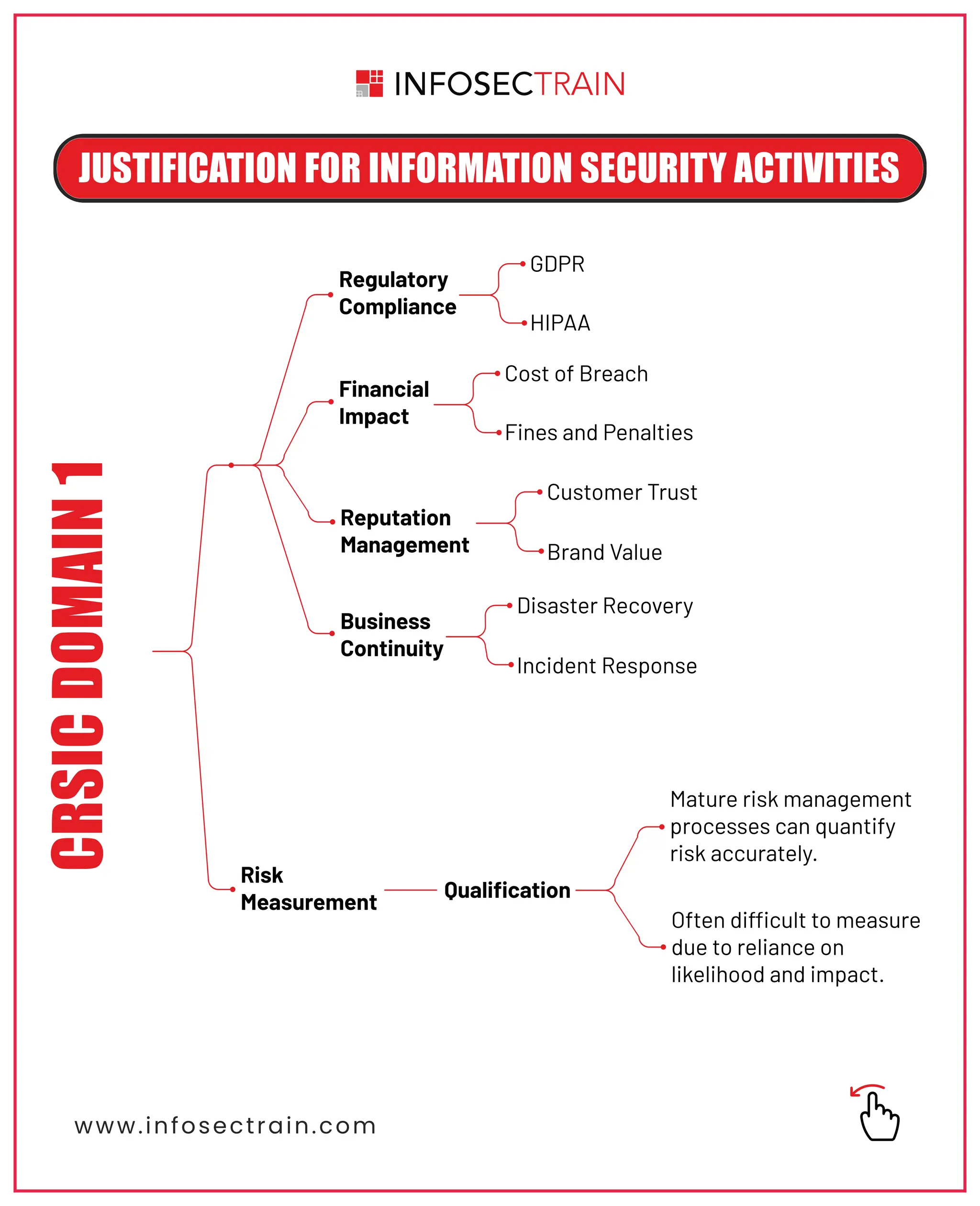 CRISC Information security risk concepts and priciples mind map | PDF