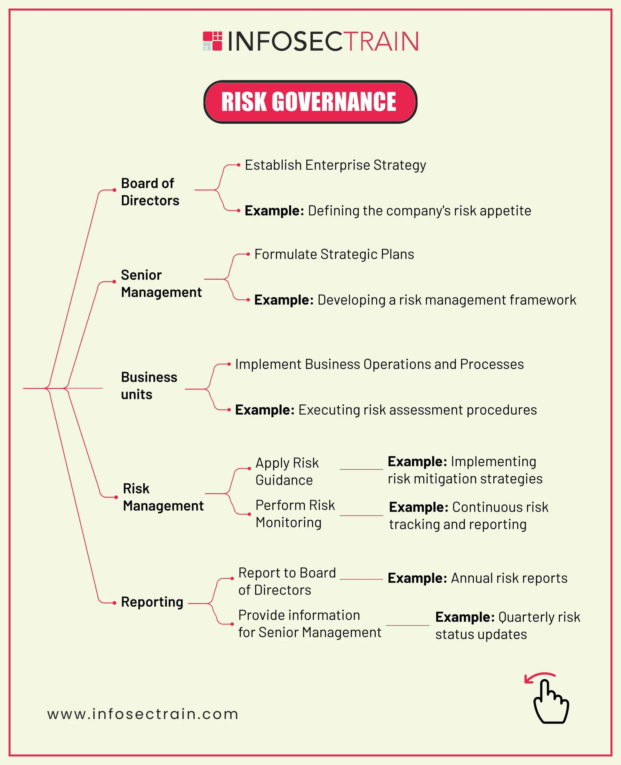 CRISC Mind Map for Effective Risk Governance.pdf