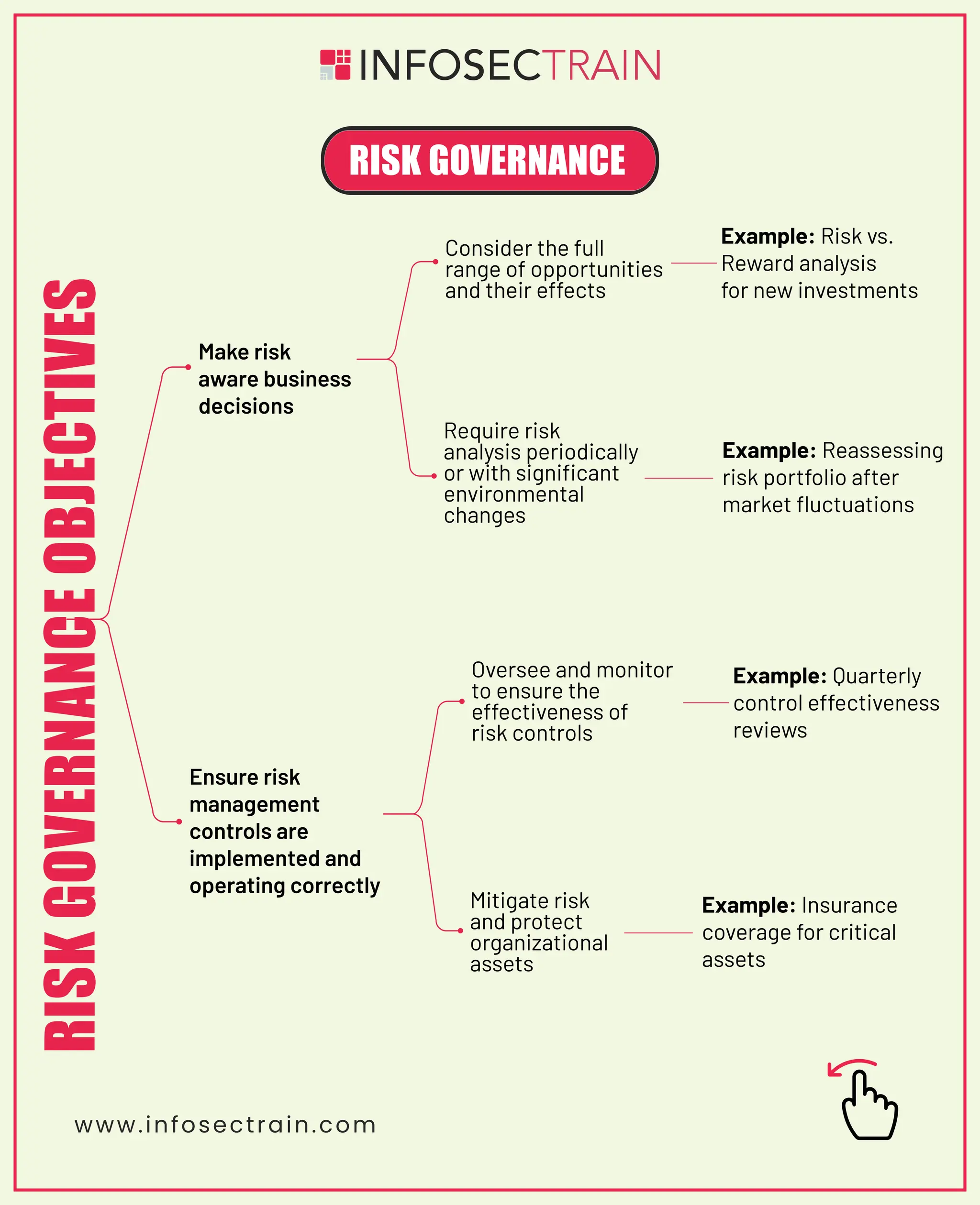 CRISC Mind Map for Effective Risk Governance.pdf