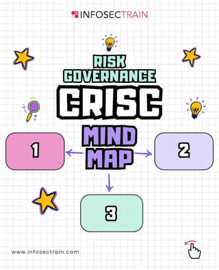 CRISC Mind Map for Effective Risk Governance.pdf