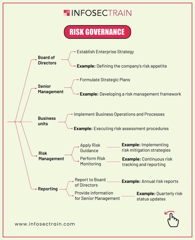 CRISC Mind Map for Effective Risk Governance.pdf