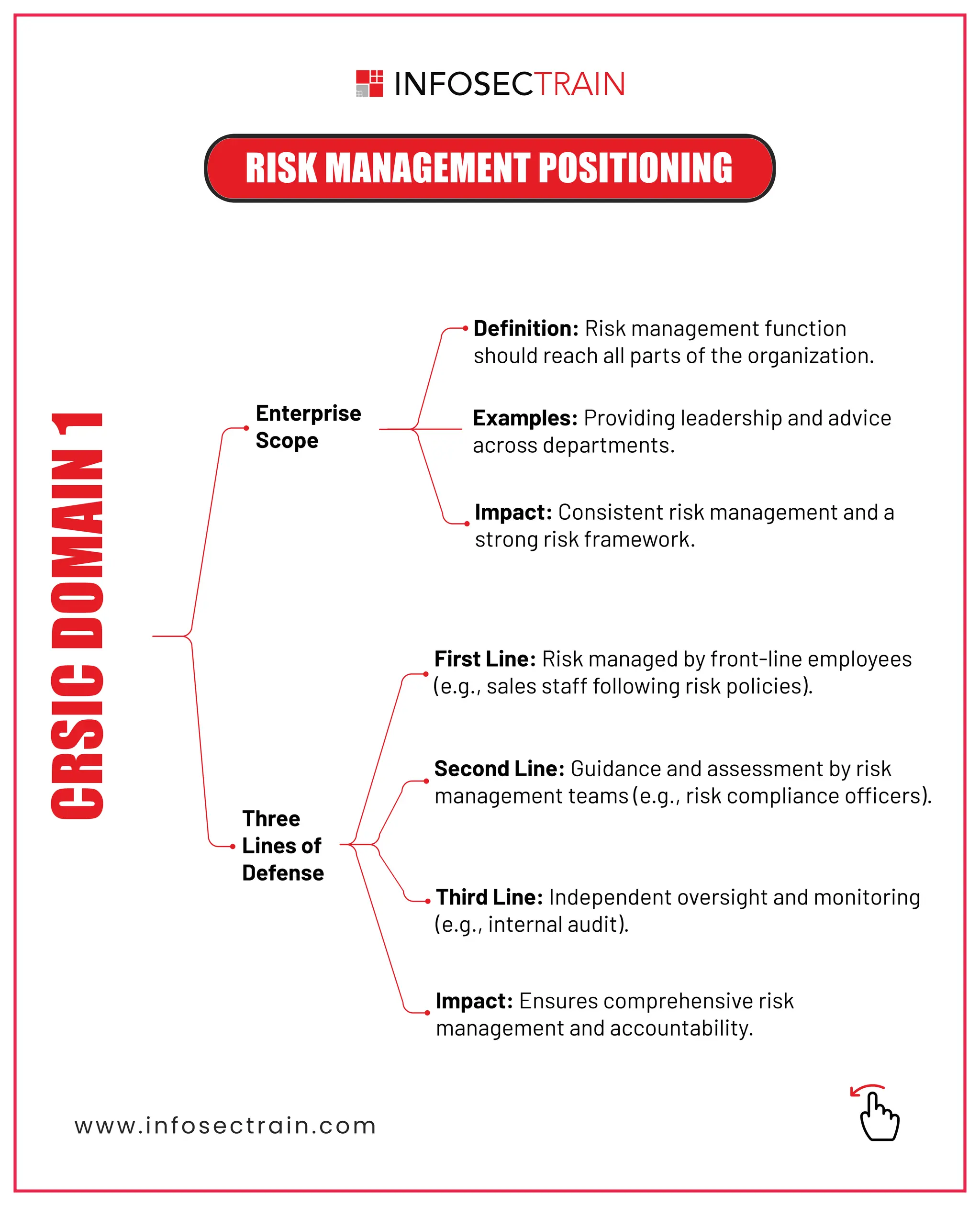 CRISC organizational structures and impact on risk management | PDF
