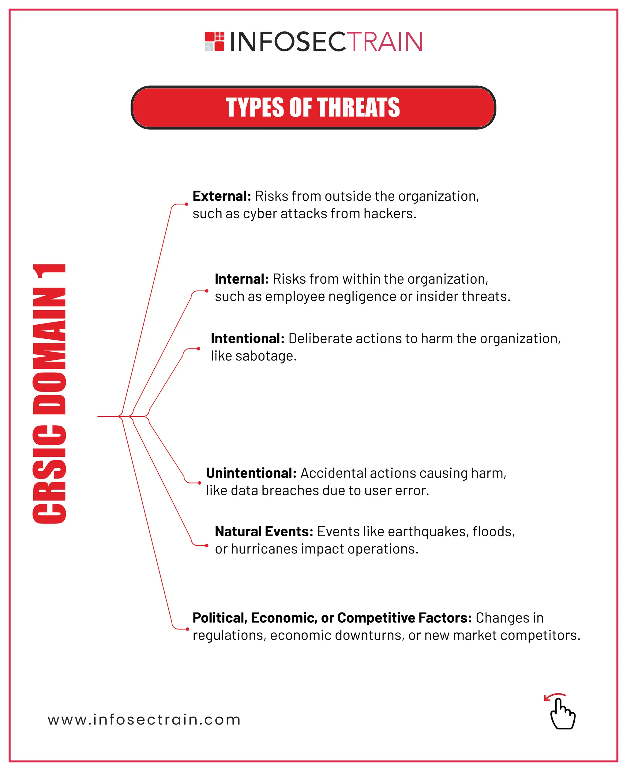 CRISC threats and vulnerabilities in risk management mind map | PDF ...