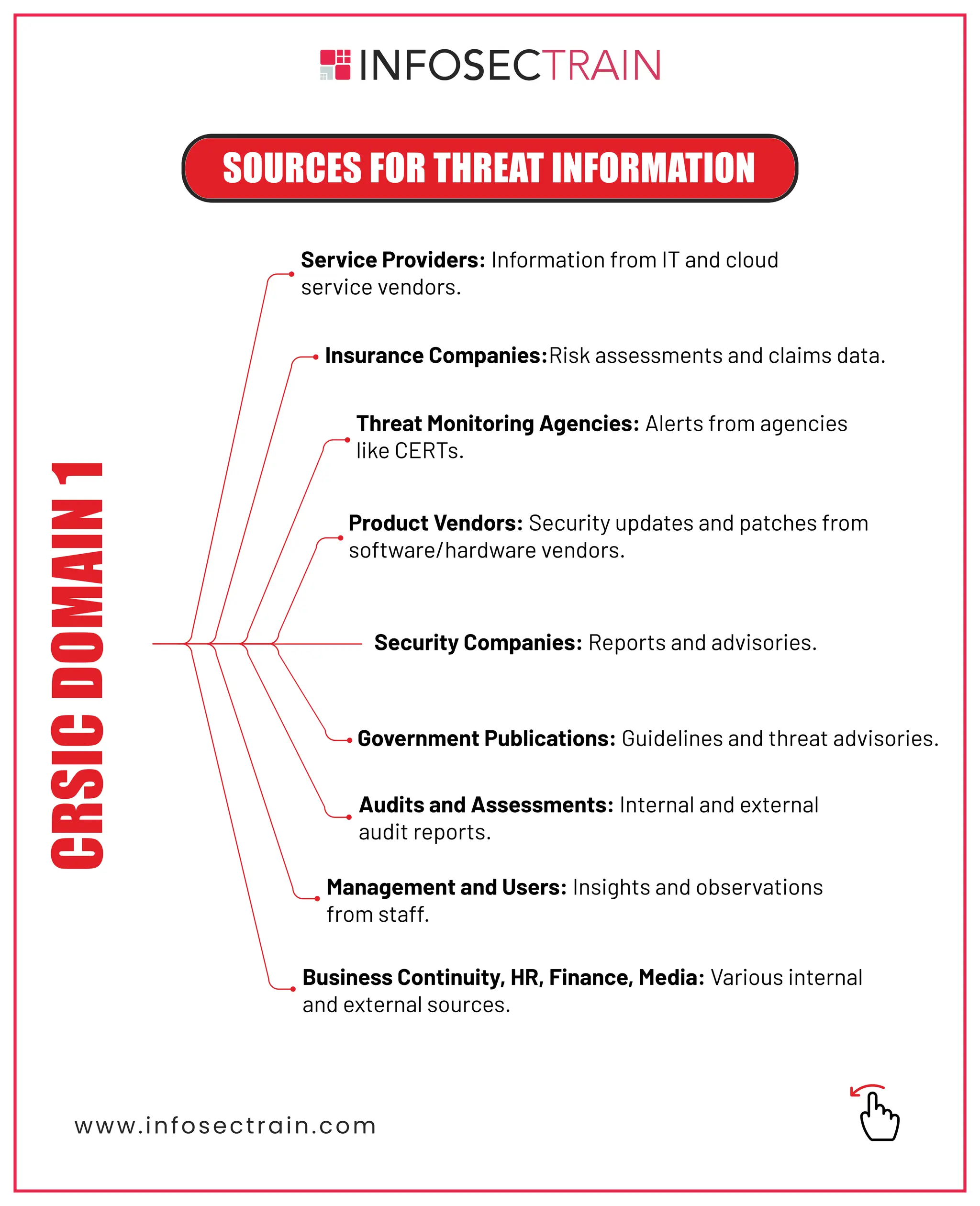 CRISC threats and vulnerabilities in risk management mind map | PDF ...