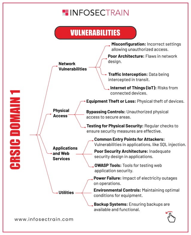 CRISC threats and vulnerabilities in risk management mind map | PDF