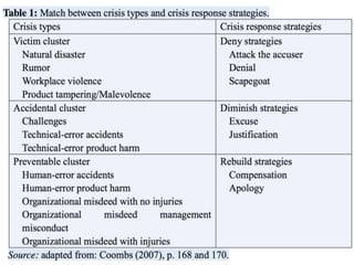 Crises response strategy | PPT