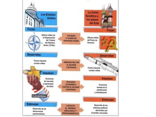La Guerra fría: Coexistencia pacífica. | PPTX