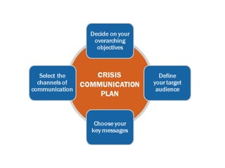Crisis communication | PPTX