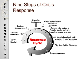Crisis Communication ppt | PPTX