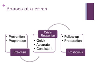 Crisis Communications, Emily Sikes | PPTX