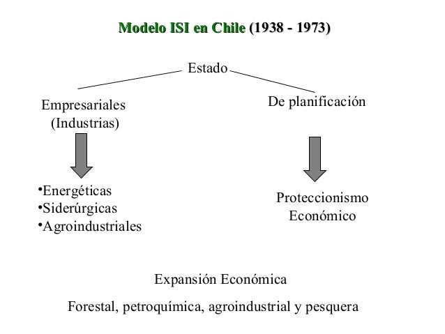 Crisis del 29 y aplicacion del modelo isi