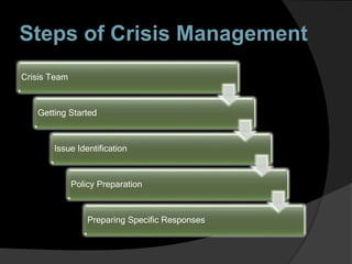 Crisis management | PPTX