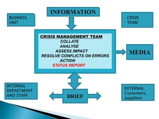Crisis management | PPTX