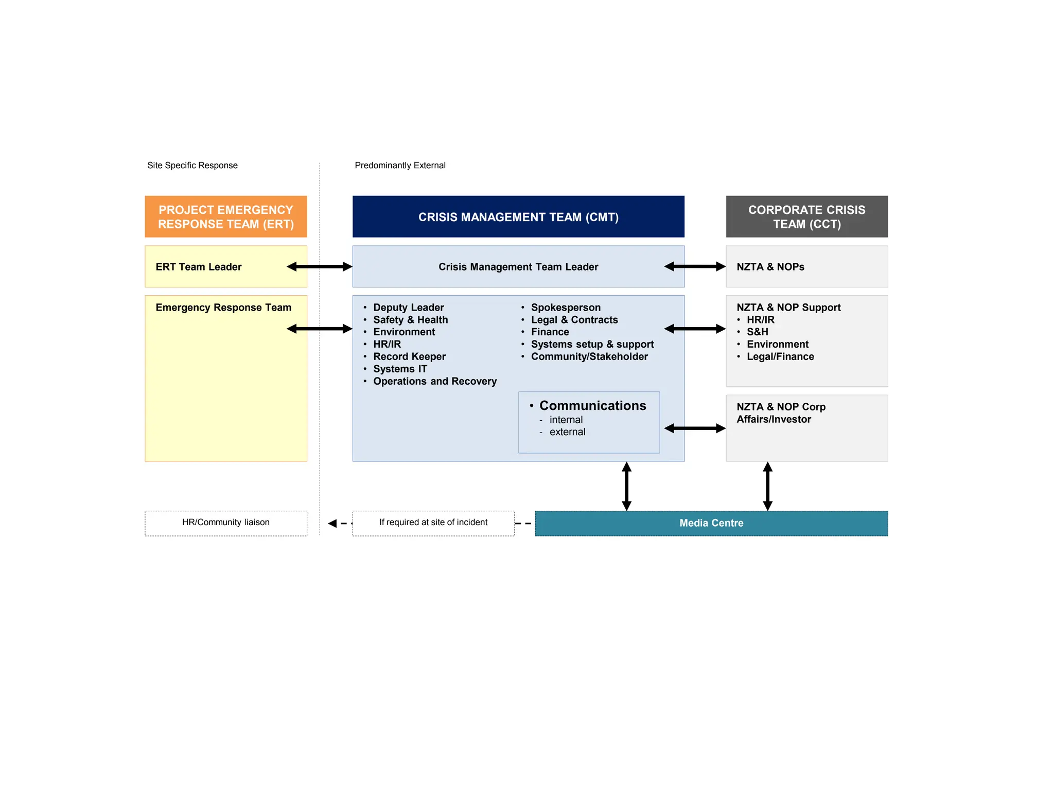 Crisis management structure - project management | PPTX