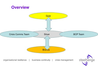 Crisis management within a business continuity context | PPT