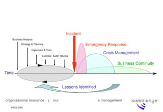 Crisis management within a business continuity context | PPT
