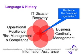 Crisis management within a business continuity context | PPT