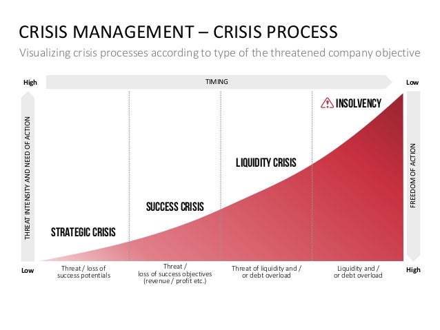 Crisis Managment