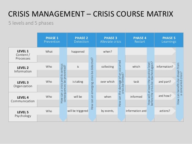 Crisis Managment