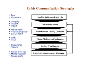 Crisis Management | PPT