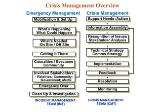 Crisis Management | PPT