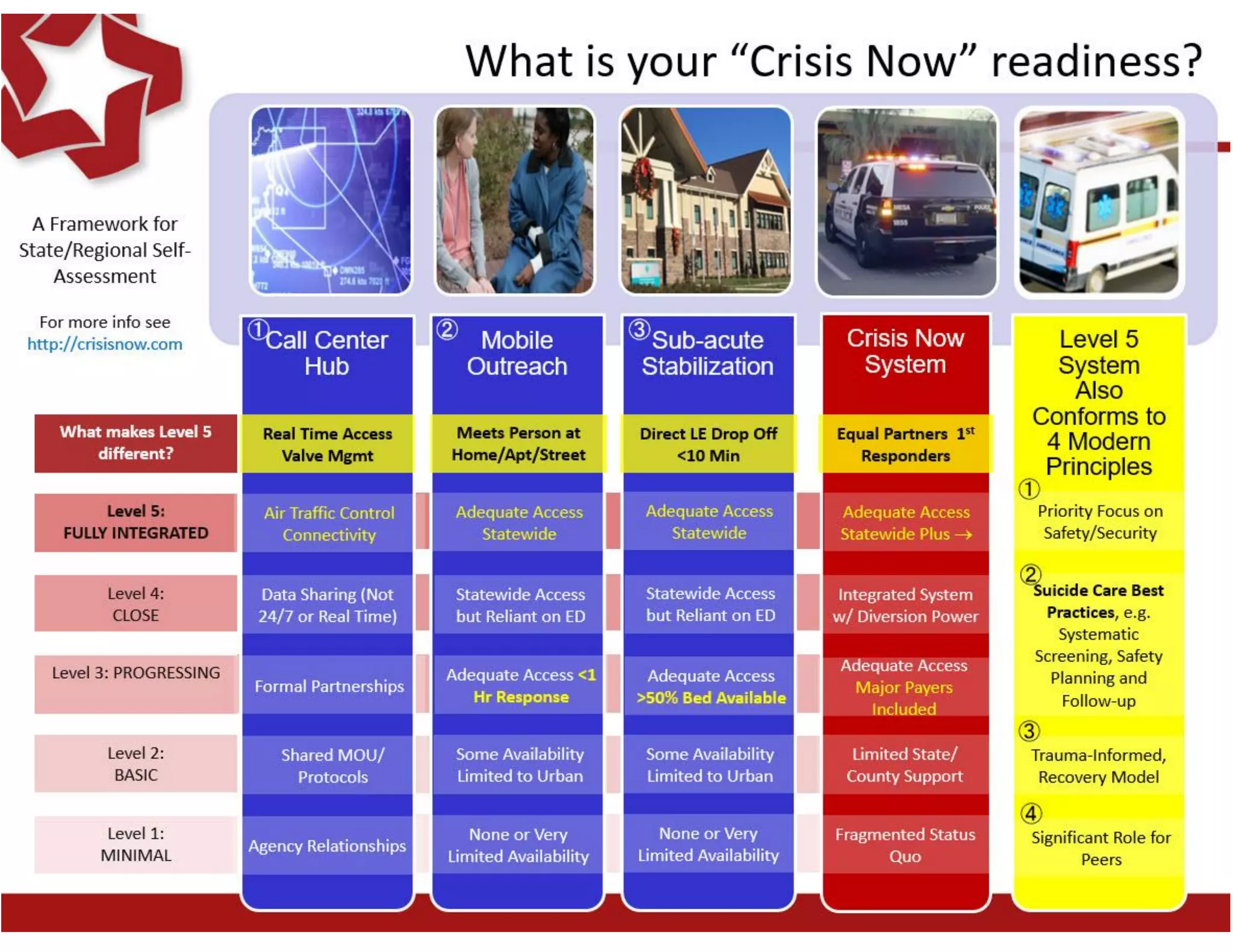 Crisis Now Assessment Framework | PPT