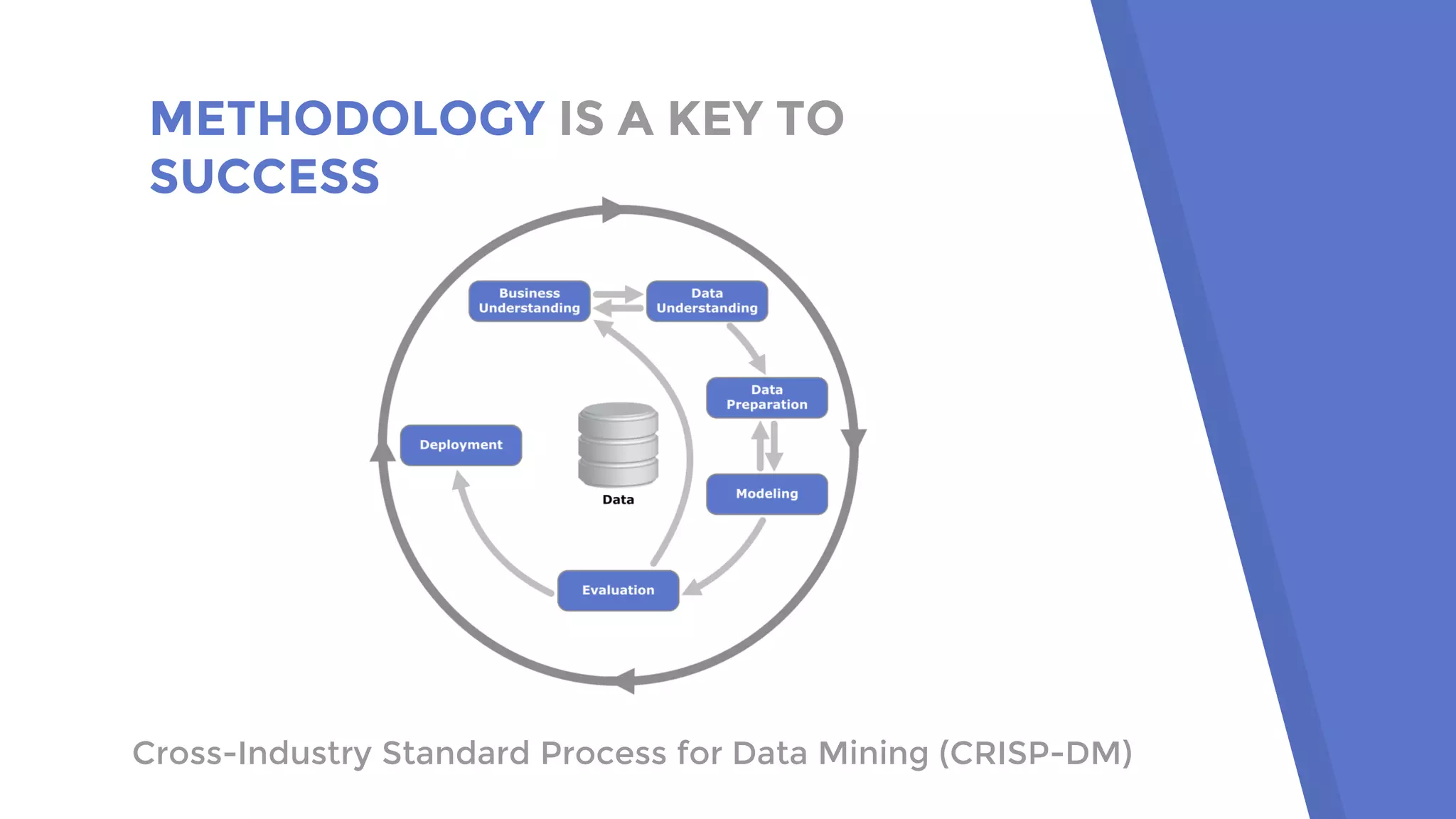 Crisp Dm A Data Science Project Methodology Pdf Databases