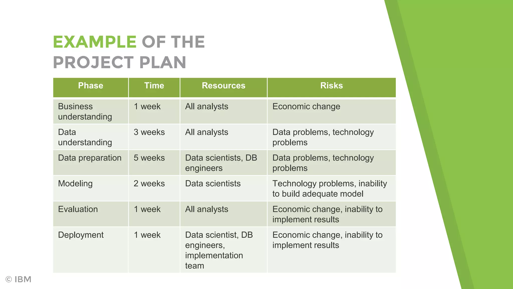 Crisp Dm A Data Science Project Methodology Pdf Databases