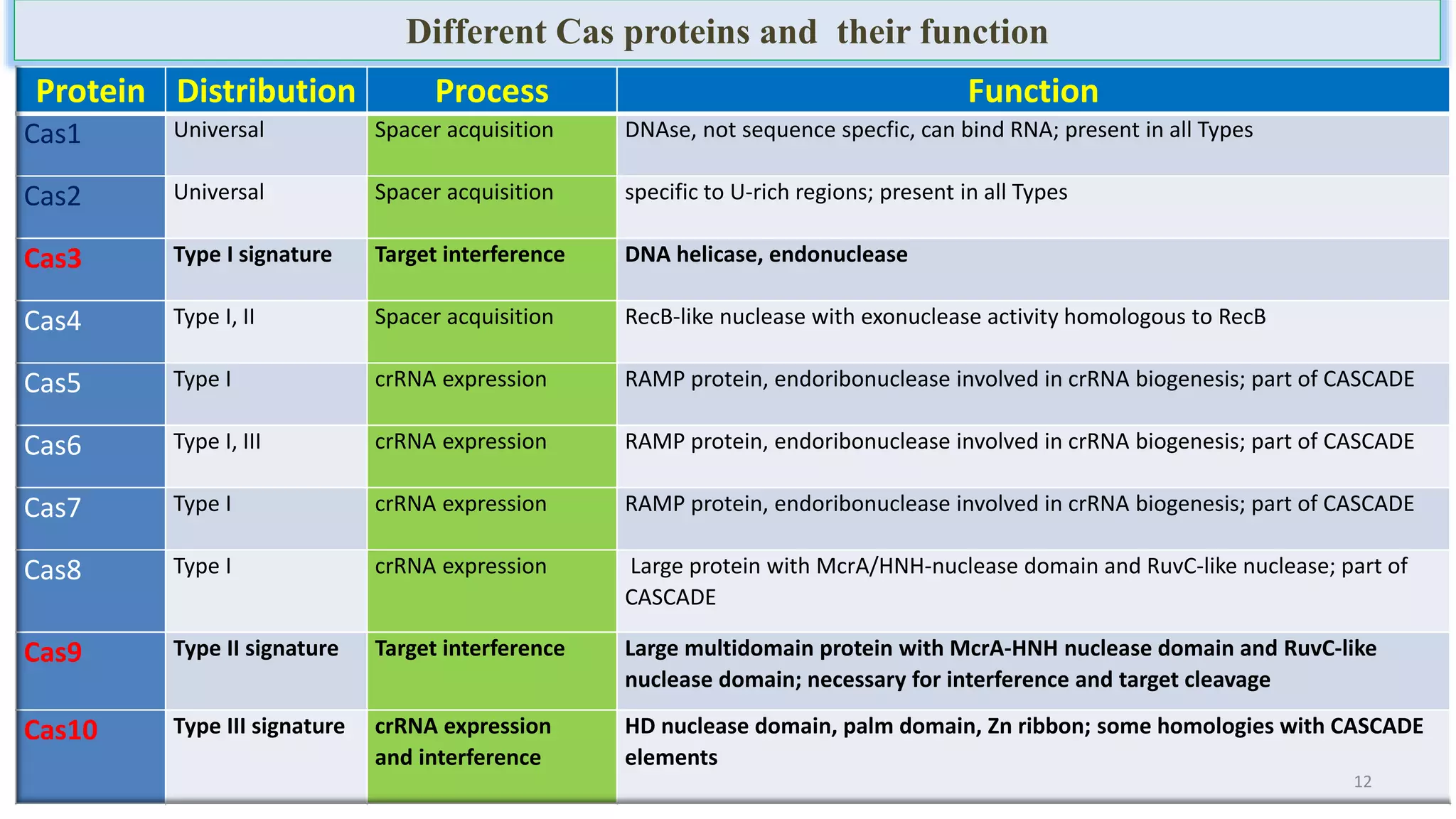 Crisper Cas system | PPTX