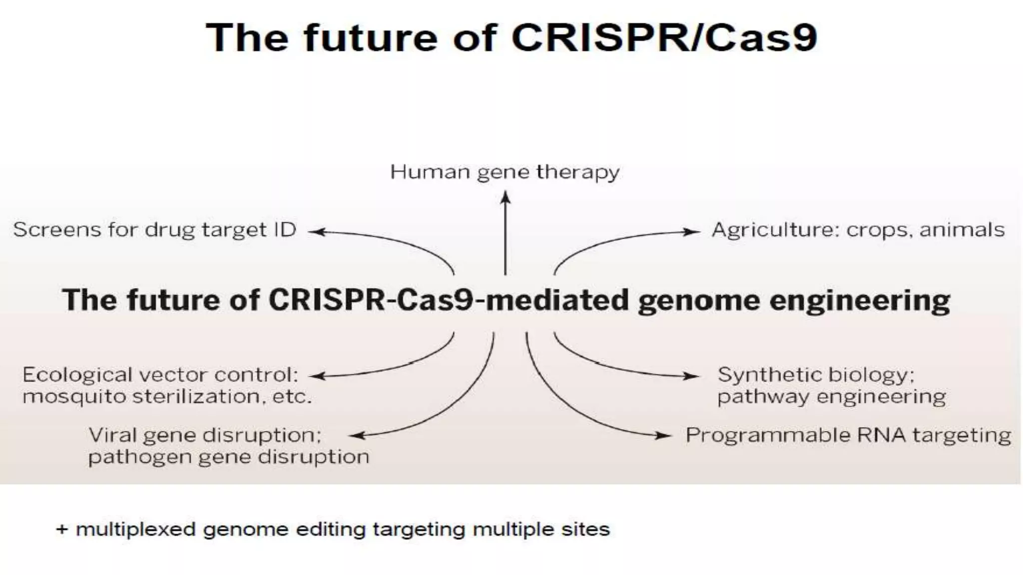 Crisper Cas system | PPTX