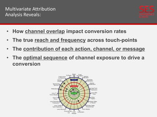Smart Multi-Channel Attribution Modeling | PPTX