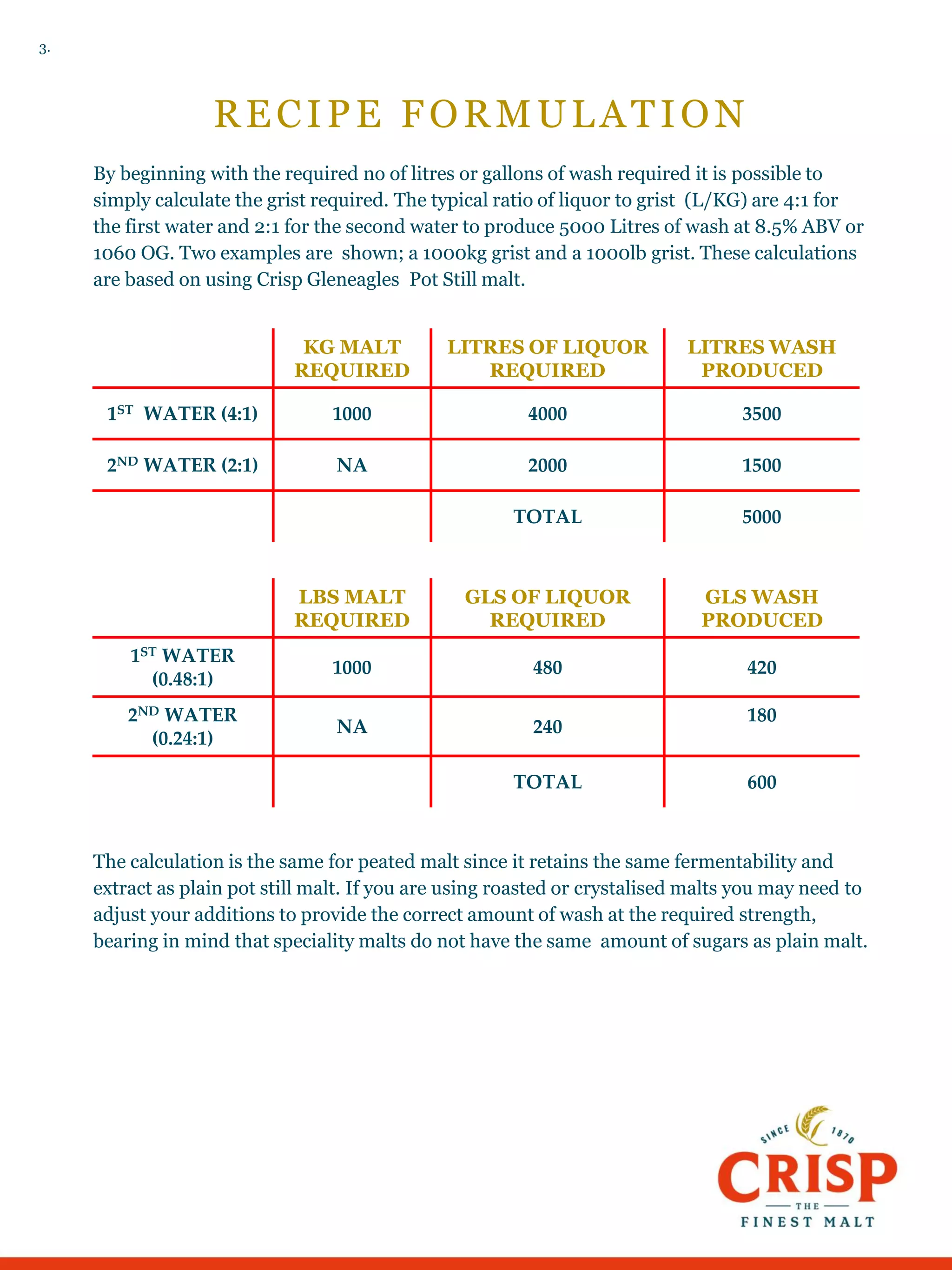 Crisp Malt Scotch Distilling Mash Protocol | PDF