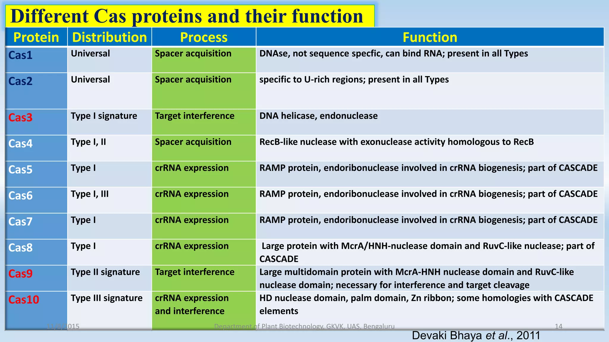 Crispr | PPTX