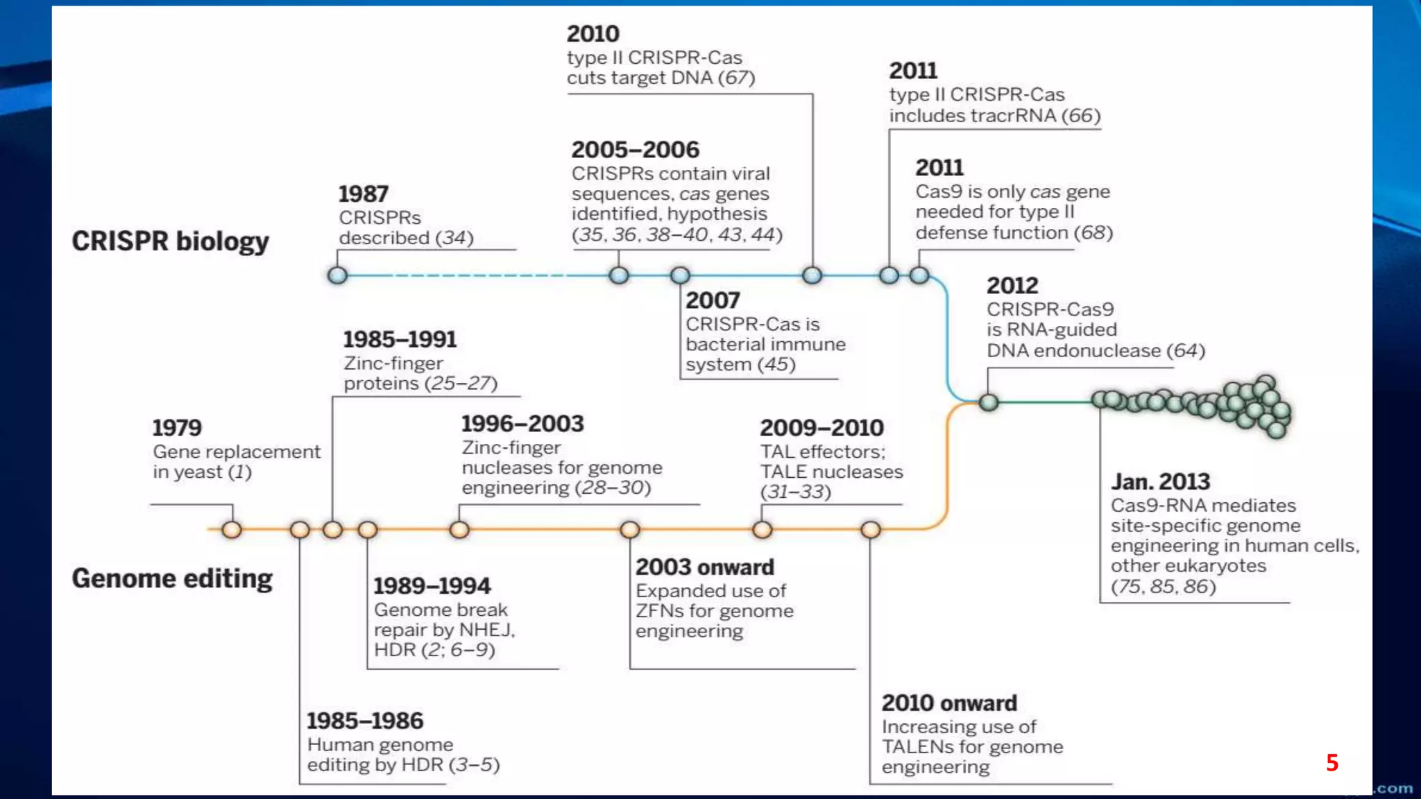 CRISPR-Cas systems and applications | PPTX