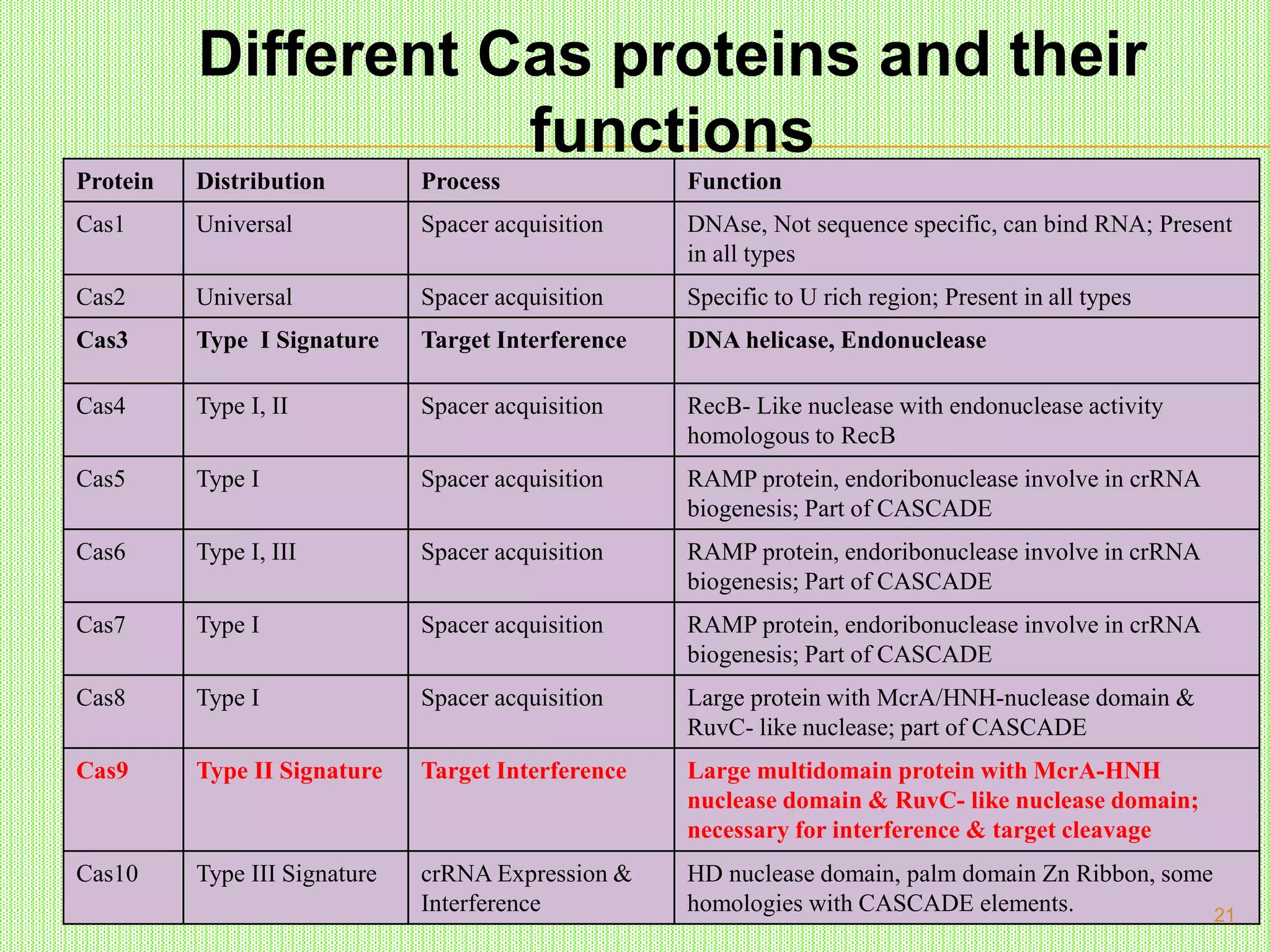 CRISPR (Clustered Regularly Interspaced Short Palindromic Repeats) | PPTX