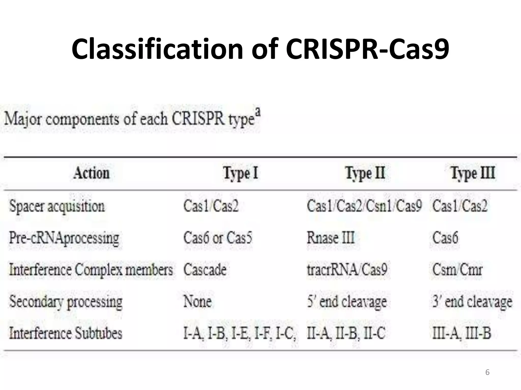 Crispr cas9 and applications of the technology | PPT