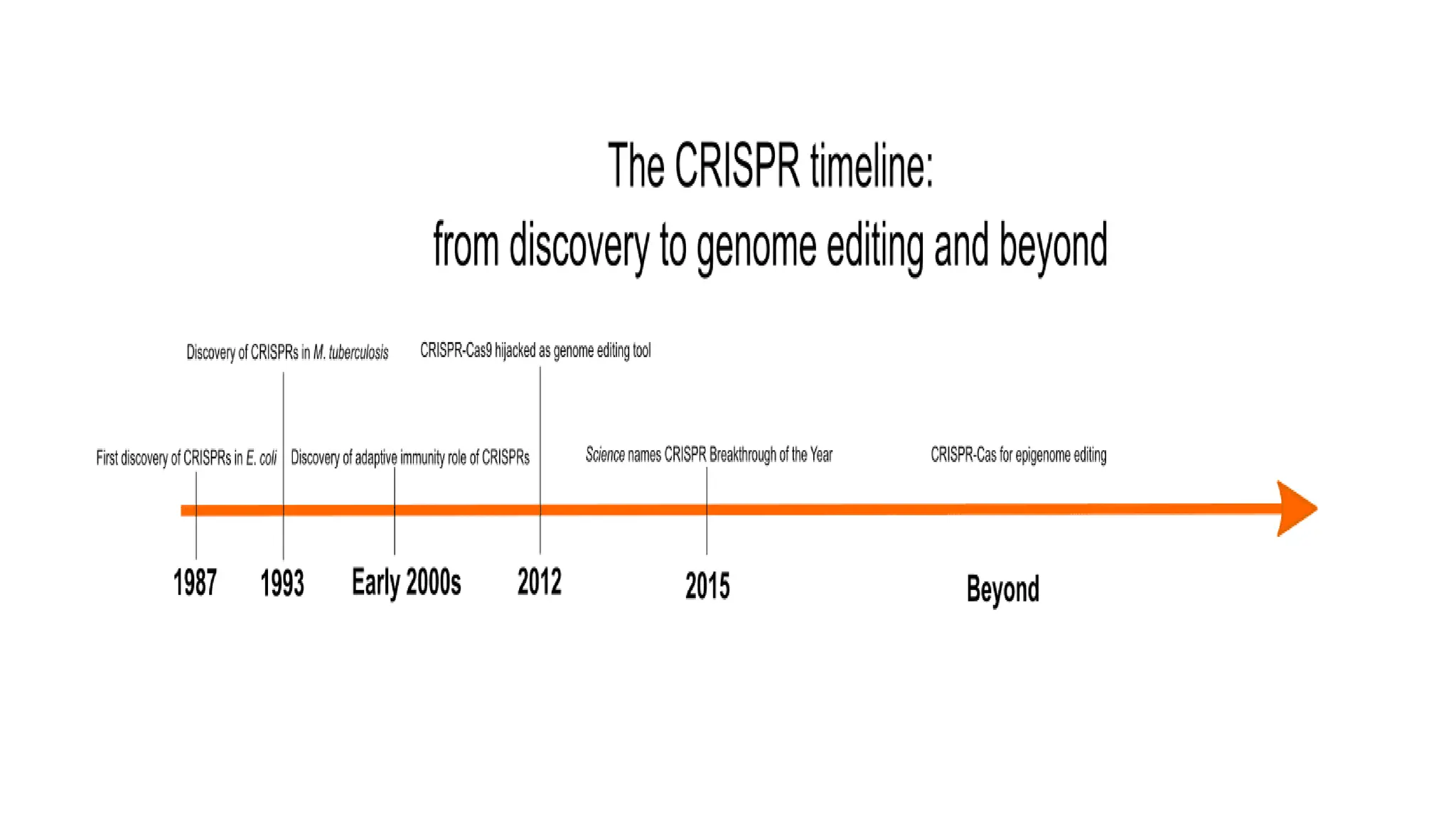 Gene Editing tool CRISPR-Cas9 Presantations | PPTX