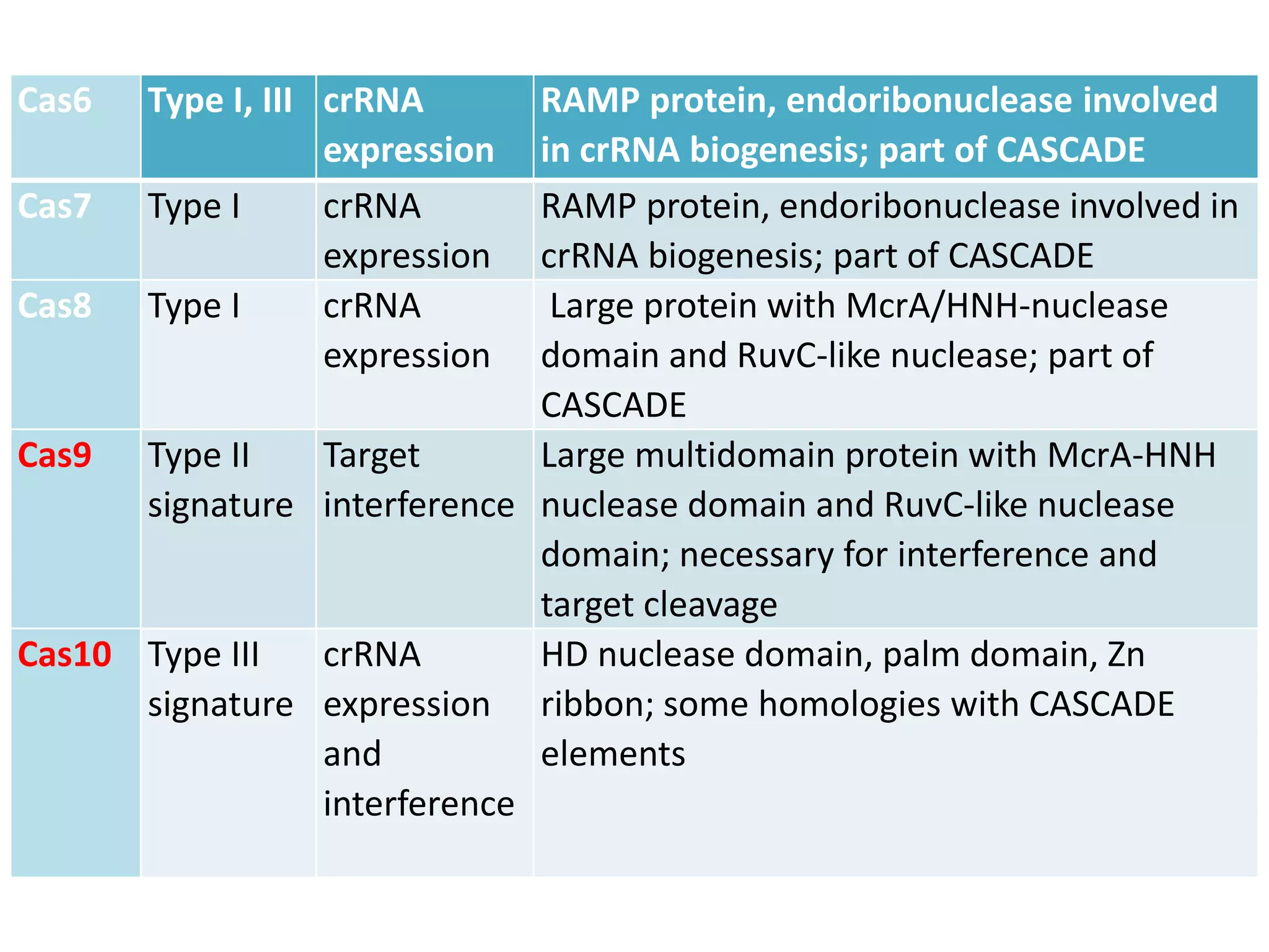 Crispr m.raveendra reddy | PPTX