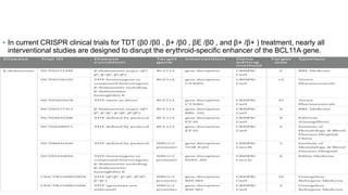 CRISPR AND ITS APPLICATION in modern era | PPTX