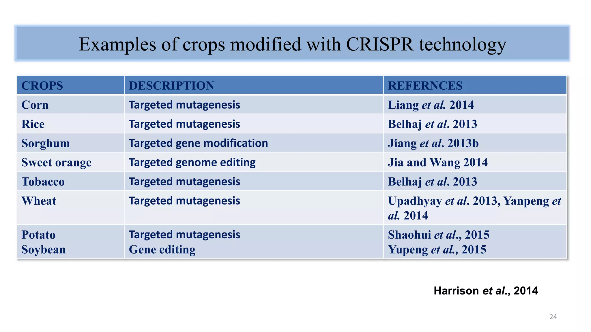 Crispr cas: A new tool of genome editing | PPTX