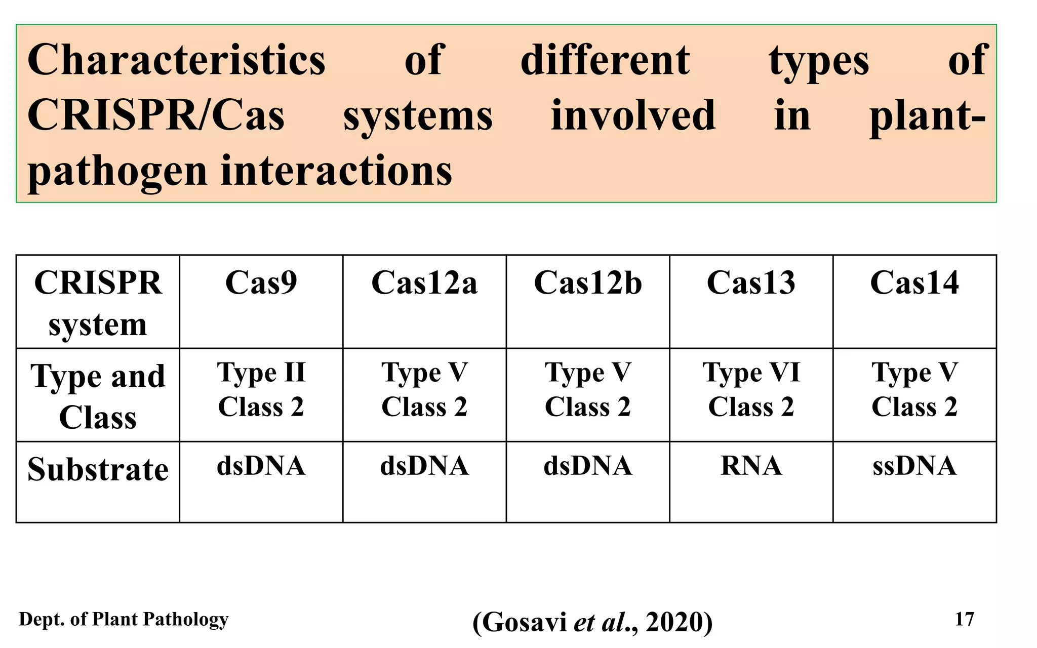 CRISPR Cas technology in Plant Disease Management.pptx