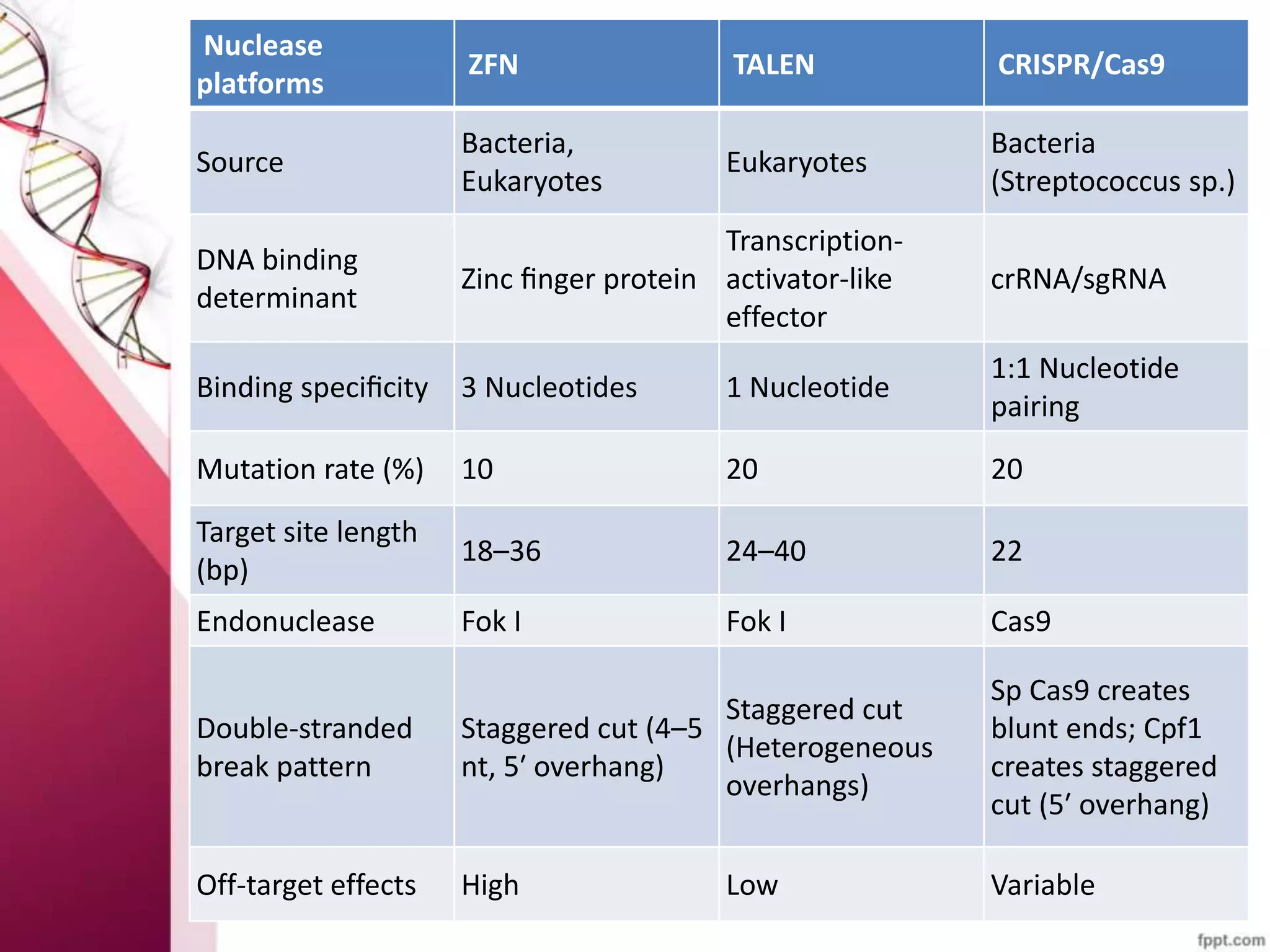 CRISPR in crop Improvement, CRISPR/Cas Genome editing tool | PPTX