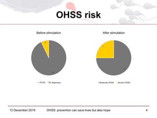 Nicoleta Cristea Brunel ESHRE Campus 2019 OHSS patients perspective | PPTX | Infertility ...