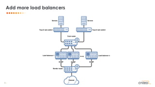 Load balancing: from complexity to commodity | PDF | Computer ...
