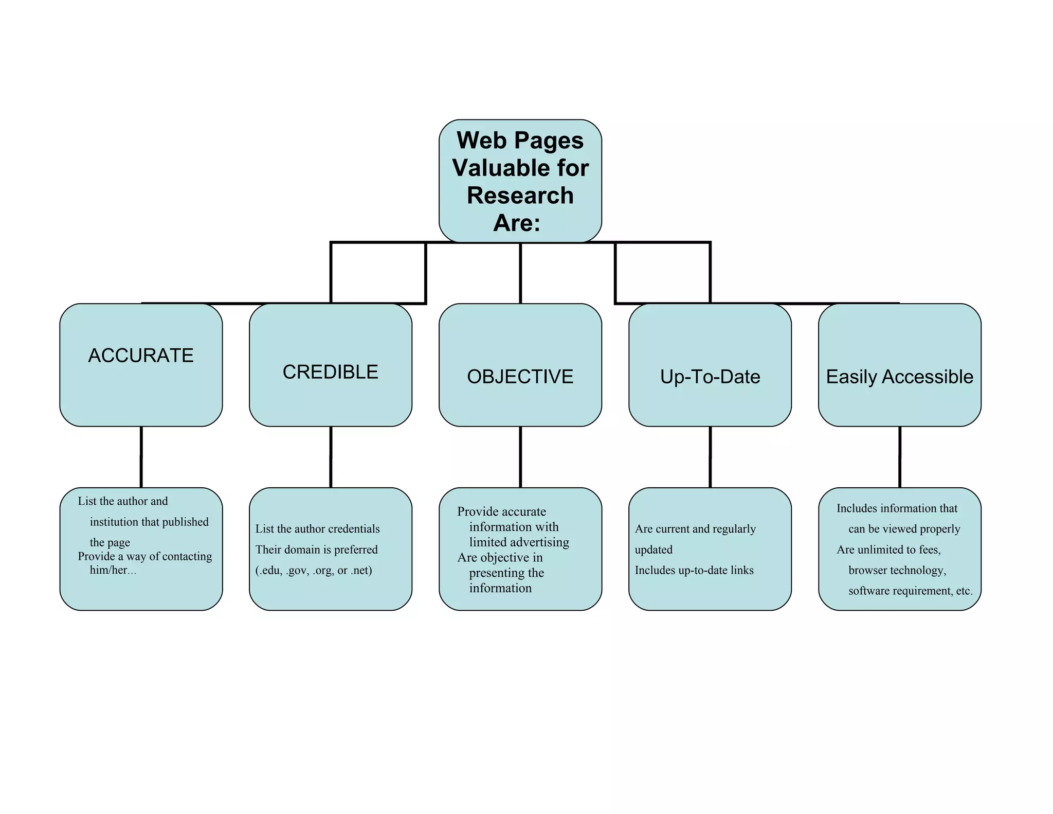 Criteria For Evaluating Web Pages | DOC | Internet | Computing