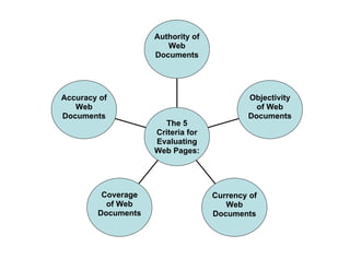 Criteria For Evaluating Web Pages | DOC | Internet | Computing