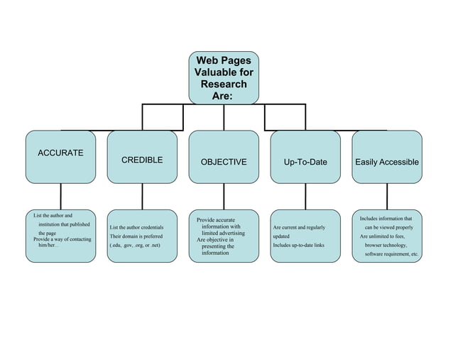 Criteria For Evaluating Web Pages | DOC | Internet | Computing