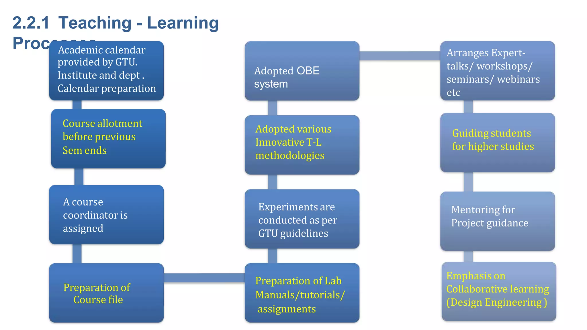 Criteria 2 Presentation_Mechanical Engg Dept-converted.pptx
