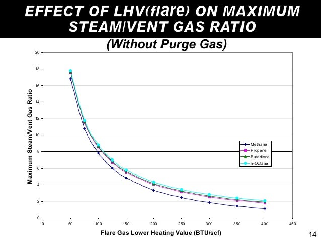Criteria For Steam Flare Combustion Efficiency