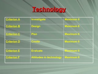 MYP Criteria Slides | PPT